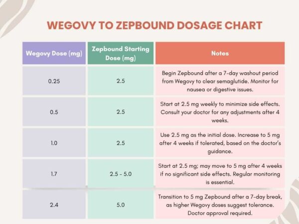 Switching from Wegovy to Zepbound Dosage Chart - DrugsAll